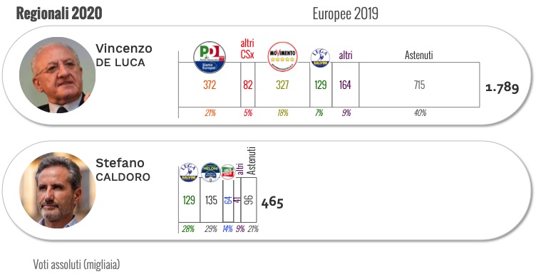 Istituto Ixe Regionali Campania 2020 Analisi Dei Flussi Di Voto